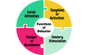 Common Functions of Behavior in ABA Therapy - JADE ABA